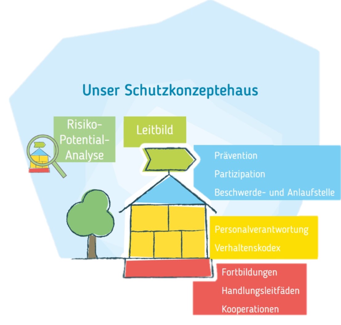 Prozessberatung Bei Der Entwicklung Von Schutzkonzepten Dksb